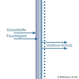 Branofol Multitron | Antalis GmbH